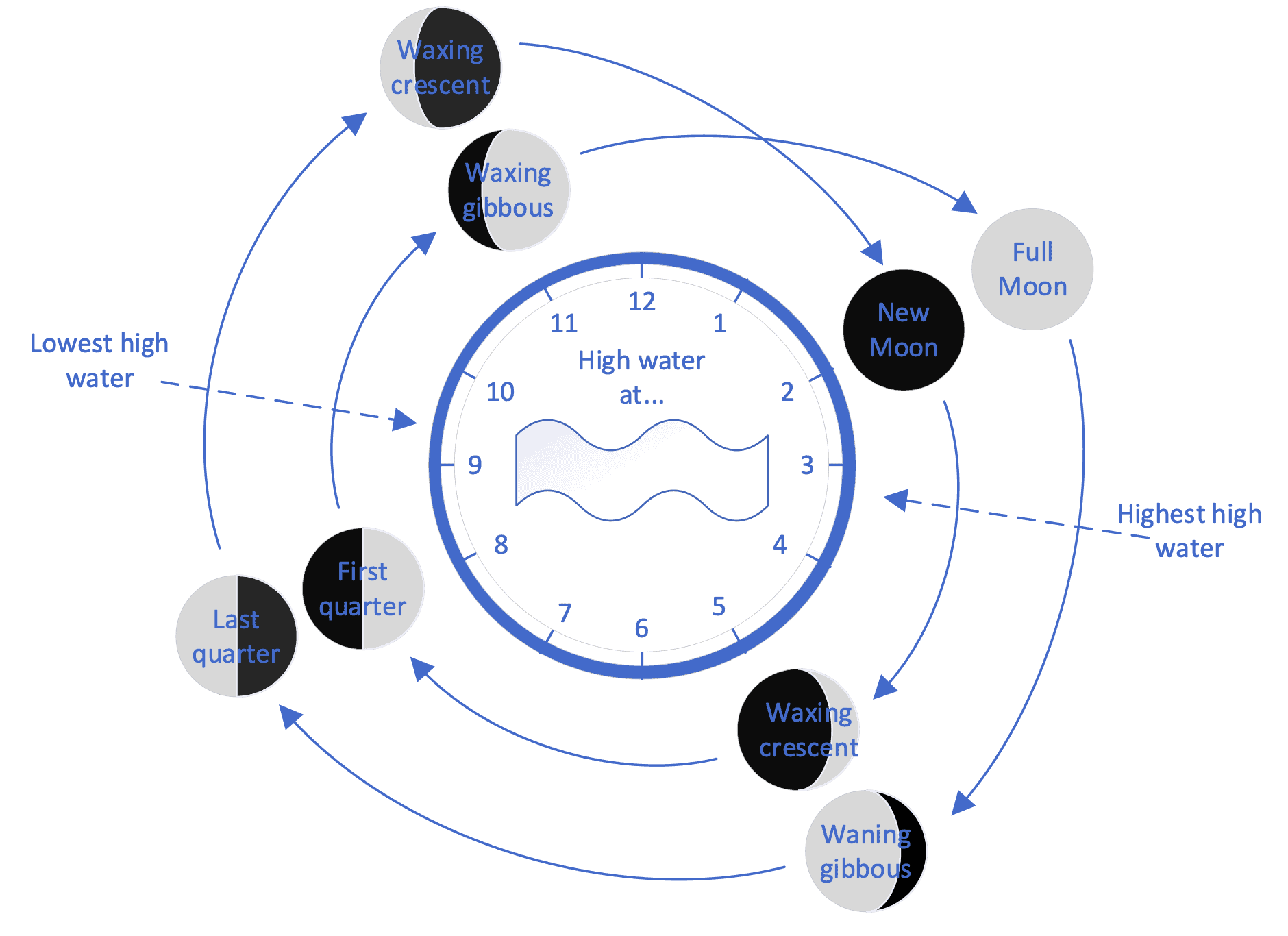 Learning about the Moon by Watching the Thames - The Natural Navigator
