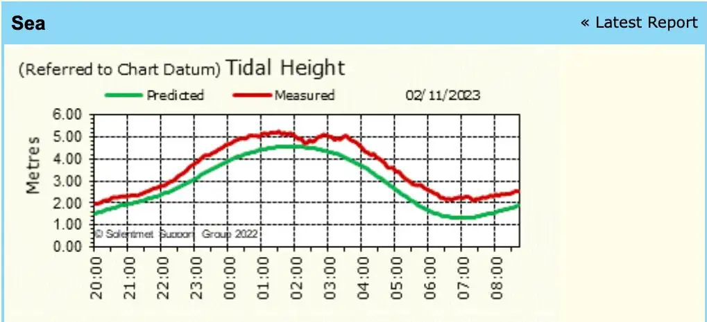 The Effect of Air Pressure on Tide Heights - The Natural Navigator